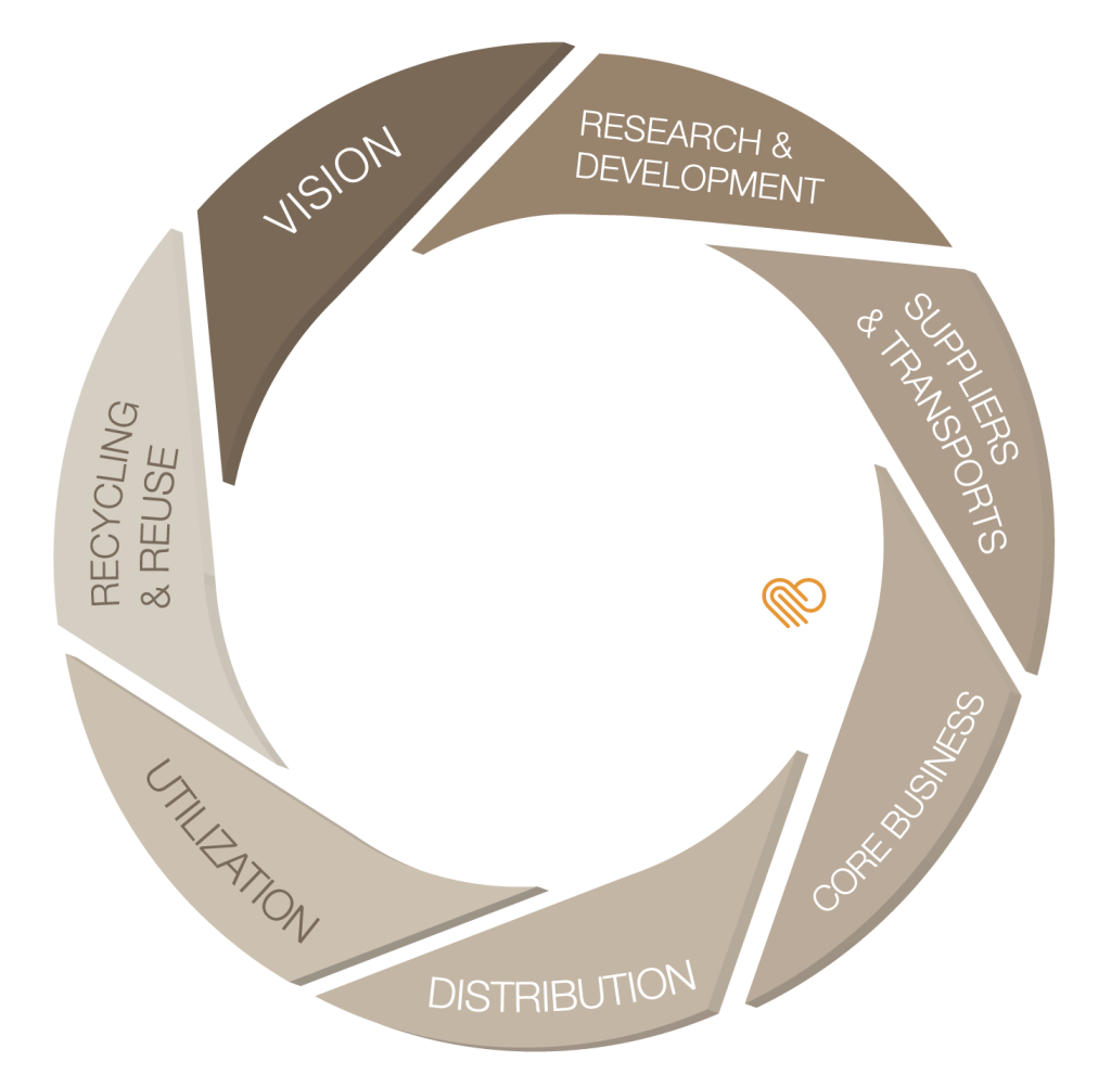 Our value chain - careofsweden