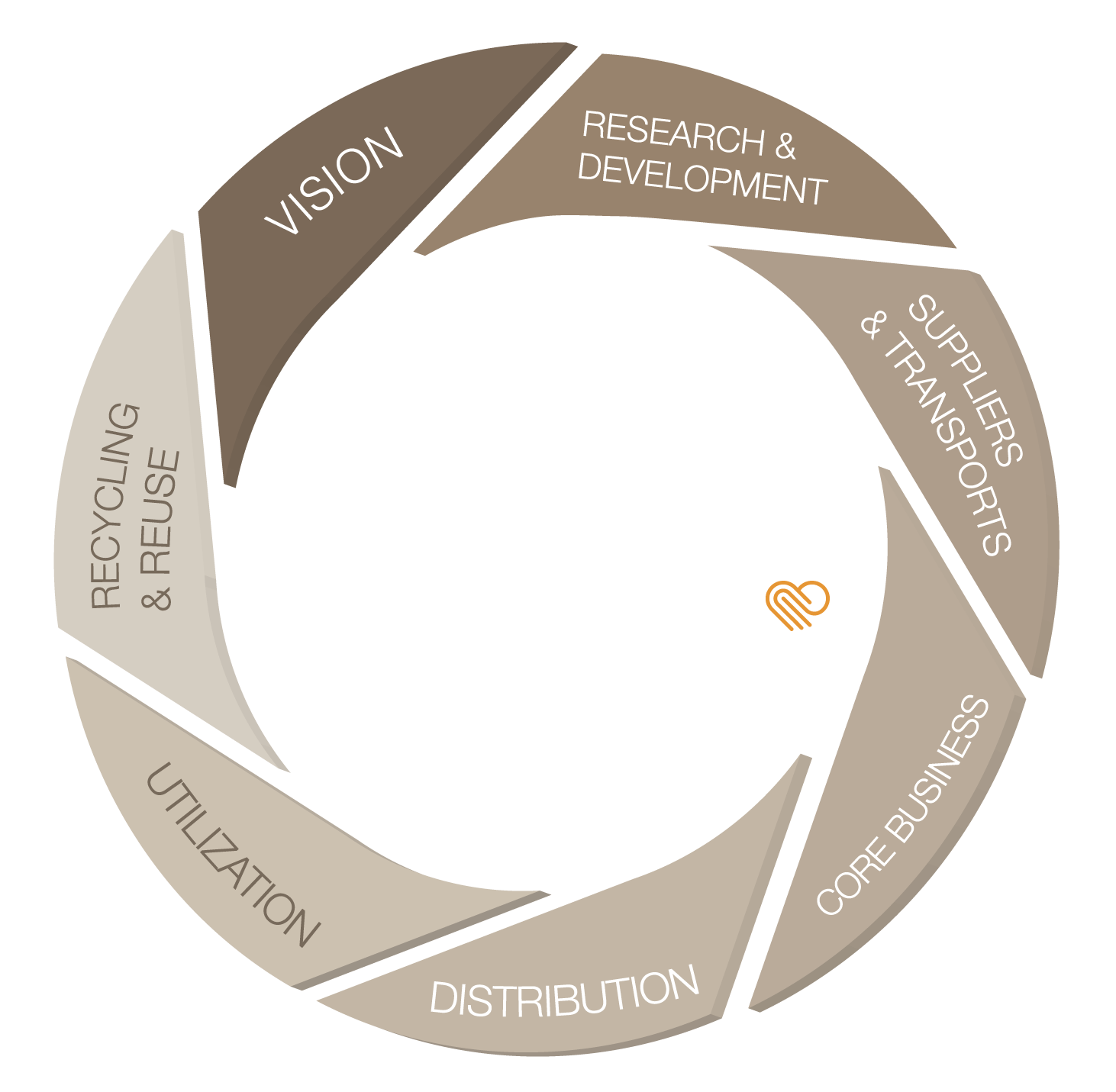 Our value chain - careofsweden